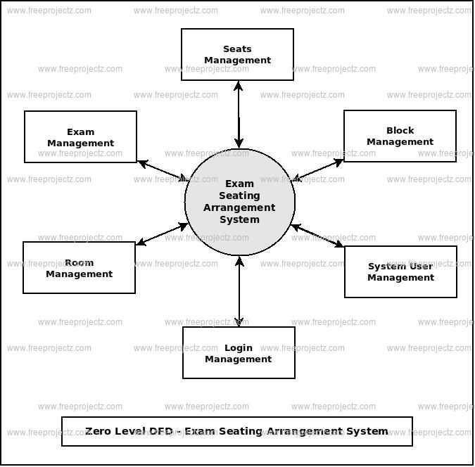 Exam Seating Arrangement System Dataflow Diagram (DFD) Academic Projects